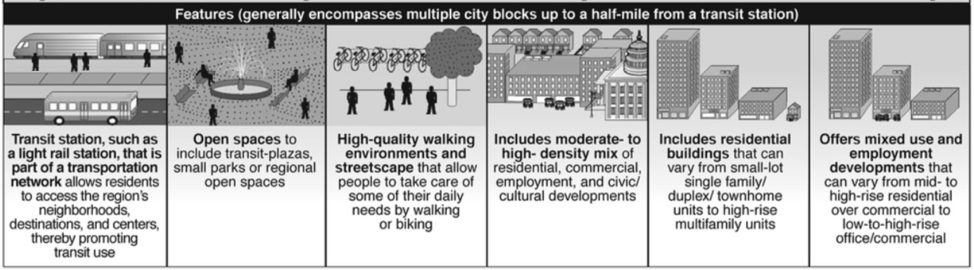 4 Components of Well-Located Transit-Oriented Development